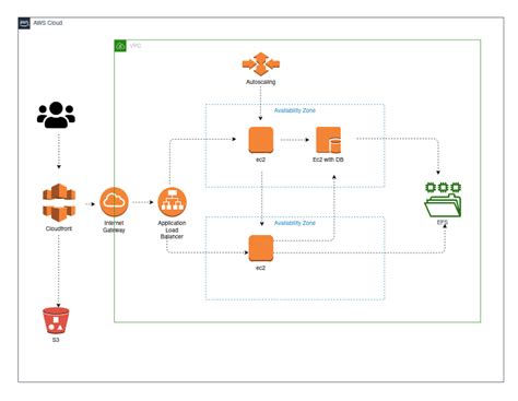 How To Efficiently Perform Devops On A Website Redesign Using AWS EC