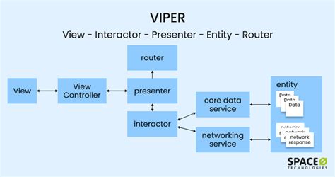 Clean Architecture In Ios A Comprehensive Guide