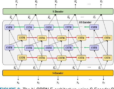 Figure 1 From Bi Directional Convolutional Recurrent Reconstructive Network For Welding Defect