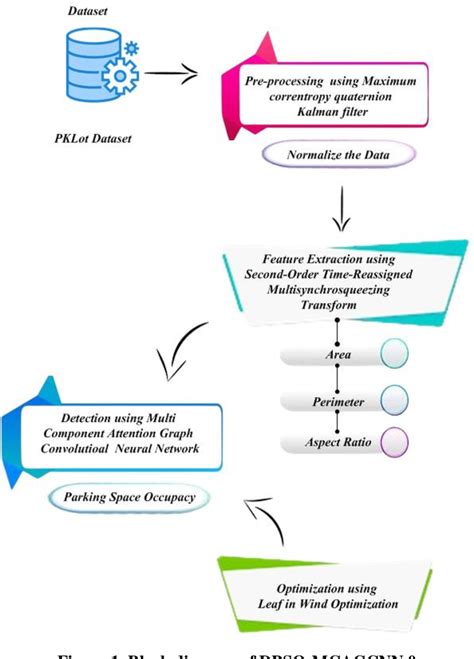 Figure 1 From A Novel Approach To Detect Parking Space Occupancy For Efficient Urban Management