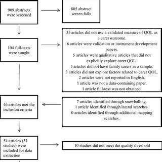 Flow Diagram Of The Systematic Review Process Abbreviation QOL Download Scientific Diagram