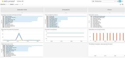 Serverless Smart Radio— Part Iii — Lambda Functions By Bahadir Cambel Big Data Wal Medium