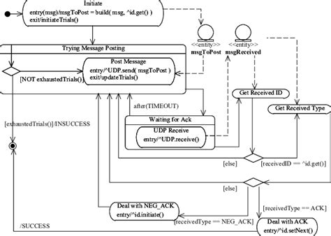 Reliable Udp Send Primitive Activity Diagram The Fig 4 Remarks The Download Scientific