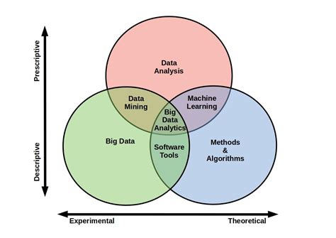 scheme about overlaps in the use of the tools of the different data