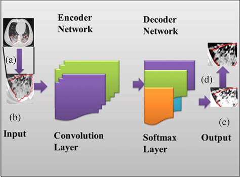 The Design Of Frcn Model For Pixel‐wise Segmentation Download