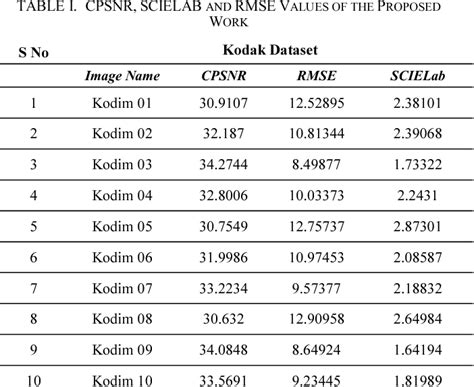 Table I From Color Filter Array Residual Demosaicking With Efficient