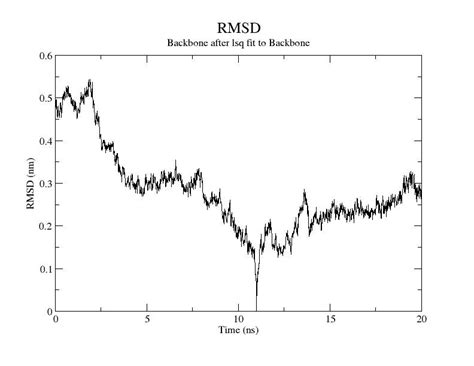 Why Rmsd Plot Of Protein Backbone Is Deviating So Much Researchgate