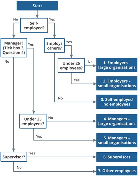 Socio Economic Classification
