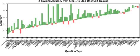 Figure 4 From Self Training Large Language Models For Improved Visual Program Synthesis With