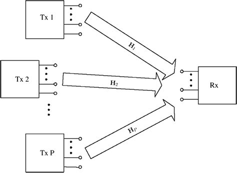 Multiaccess Mimo System Download Scientific Diagram