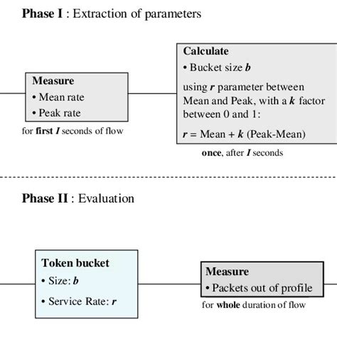 Algorithm For The Calculation Of The Token Bucket Depth Download Scientific Diagram