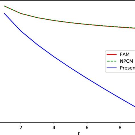Graphs Of Absolute Errors In Test Example 4 With R 5 10 15 Download Scientific Diagram