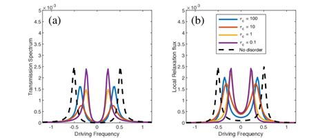 Steady State Absorption Spectra For Dynamic Angular Disorder We Fix