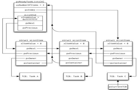 FreeRTOS Lab 走訪 Tasklist 並實作 task monitor XpandNotes