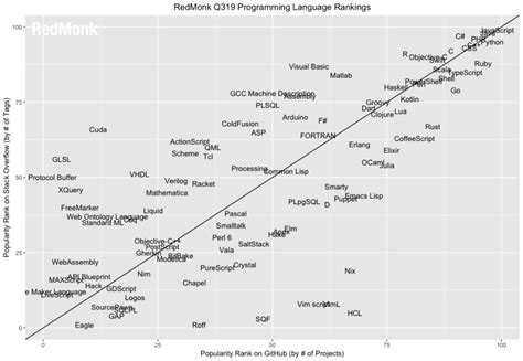The Redmonk Programming Language Rankings June 2019 Tecosystems