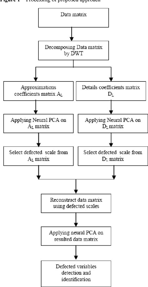 figure 1 from nonlinear system monitoring using multiscaled principal