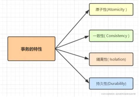 Mysql基础 事务 （tcl）事务处理tcl Csdn博客