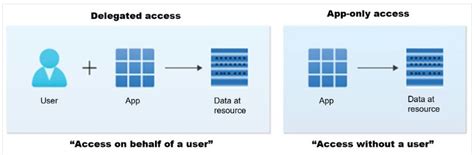 Difference Between Delegated And App Only Access