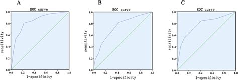 Receiver Operating Characteristic Roc Curves For Logistic Regression Download Scientific