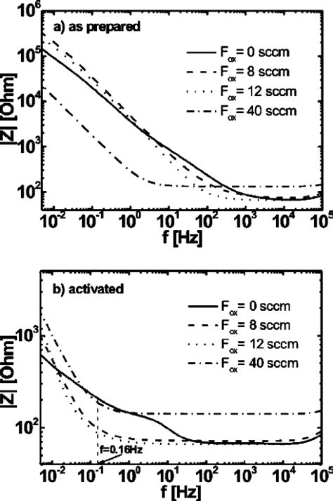 Dependence Of Double Layer Capacitance C Dl And Roughness Fac Download Scientific Diagram