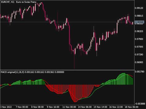 Color MACD MTF Indicator Top MT5 Indicators Mq5 Ex5 Best MetaTrader Indicators Com