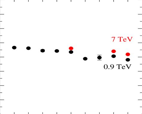 Values Of The Tsallis Parameter Q For Different Species Of Hadrons The Download Scientific
