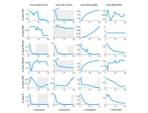 Statistical Significance P Values Obtained For The Comparison Of The Download Scientific