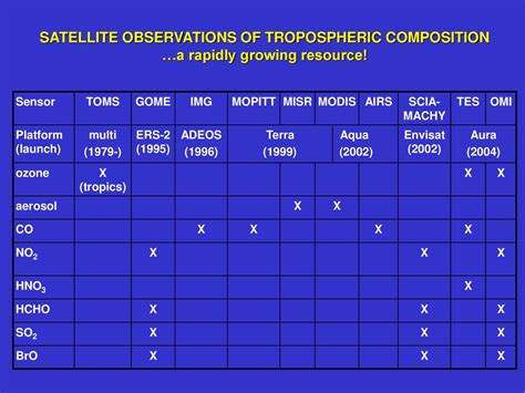 MAPPING OF VOLATILE ORGANIC COMPOUND VOC EMISSIONS USING SATELLITE OBSERVATIONS OF