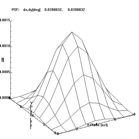 The Point Spread Function Shown Here Is Convolved With The Rendered Download Scientific Diagram