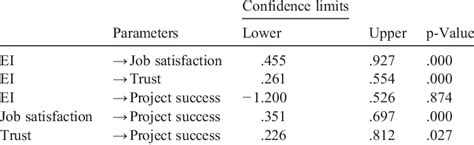 Bias Corrected Bootstrap Results Download Table