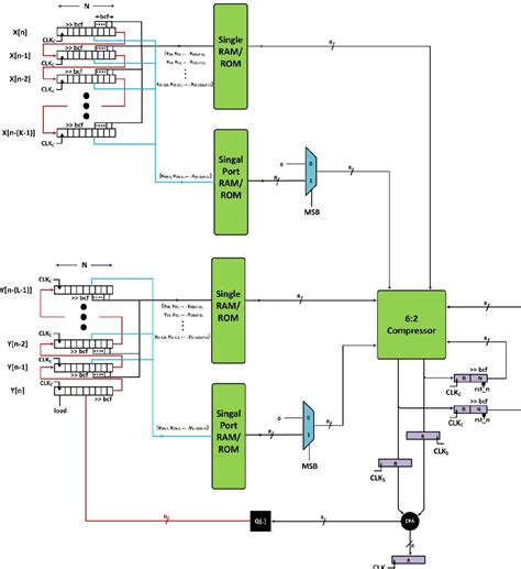 Figure 3 From Efficient Hardware Implementation Of Digital Filters Using Distributed Arithmetic