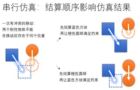 使用gpu进行大规模并行仿真，解决强化学习采样瓶颈 知乎