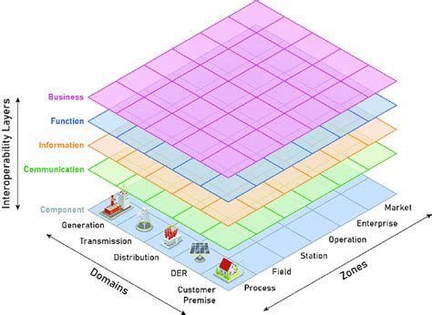 Smart Grid Architecture Model Sgam Download Scientific Diagram