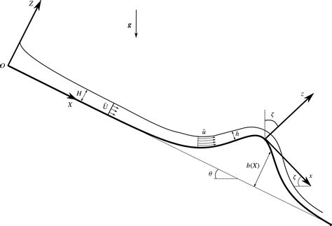 Multiple Solutions For Granular Flow Over A Smooth Two Dimensional Bump Journal Of Fluid