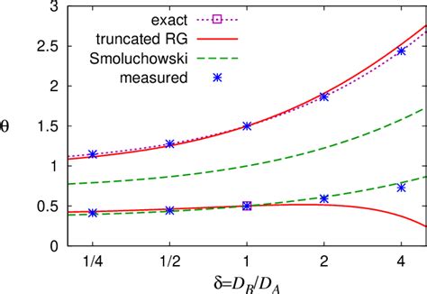 Figure 3 From Numerical Simulation Of The Trapping Reaction With Mobile And Reacting Traps