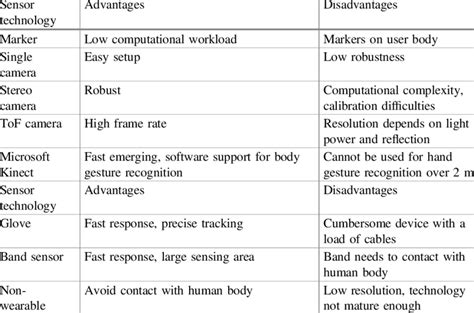 Advantages And Disadvantages Of Different Sensor Technologies