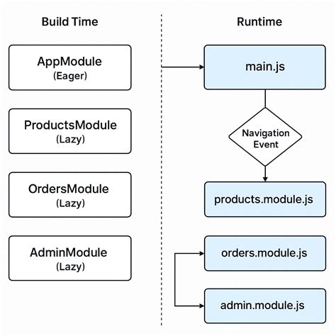 Mastering Angular Component Lifecycle Hooks — With Examples By