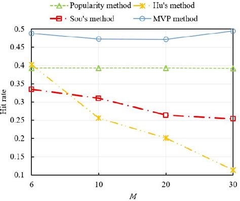 Figure 10 From Markov Clustering Based Content Placement In Roadside Unit Caching With Deadline