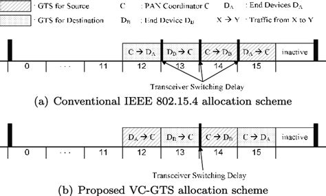 Superframe Structure For Two Hop Networks Compared To Ieee 802154 And Download Scientific
