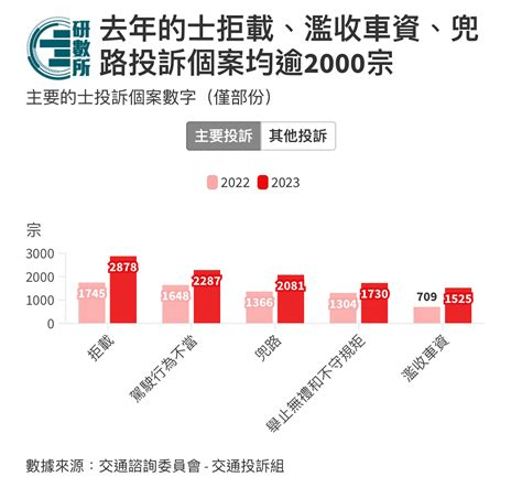去年的士投訴急增至11萬宗日均30宗按年急升528 其中濫收車資投訴更飆升逾一倍 Lihkg 討論區