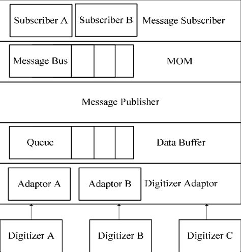 structure of the middleware download scientific diagram