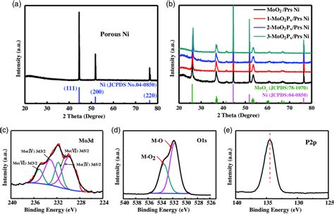 A XRD Pattern Of The Porous Ni Substrate B XRD Patterns Of Download Scientific Diagram