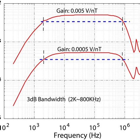 Characteristic Parameters Of Lightning Electromagnetic Pulse Measured Download Scientific