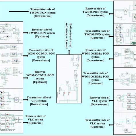 Simulation Diagram Of Full Duplex Hybrid Twdm Wdm Ocdma Pon System Download Scientific Diagram