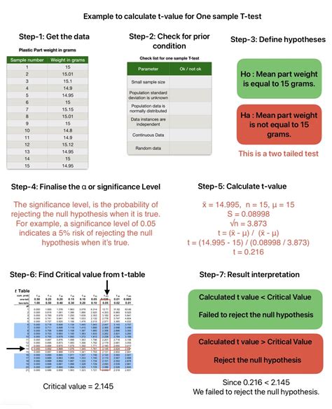 One Sample T Test For Significance Testing Ml Vidhya