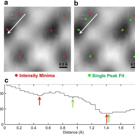 Evolution Of Gaussian Peaks For Experimental Data A Experimental