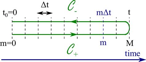 Keldysh Contour The Contour Of The Path Integral In Eq 91 Running