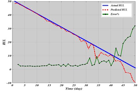 Regression Model Rul Results Download Scientific Diagram