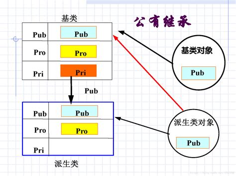 C中类的三种继承方式public（公有继承）、protected（保护继承）、private（私有继承）之间的差别（附思维导图） 忆云竹