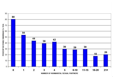 More On Chastity Sex By The Numbers